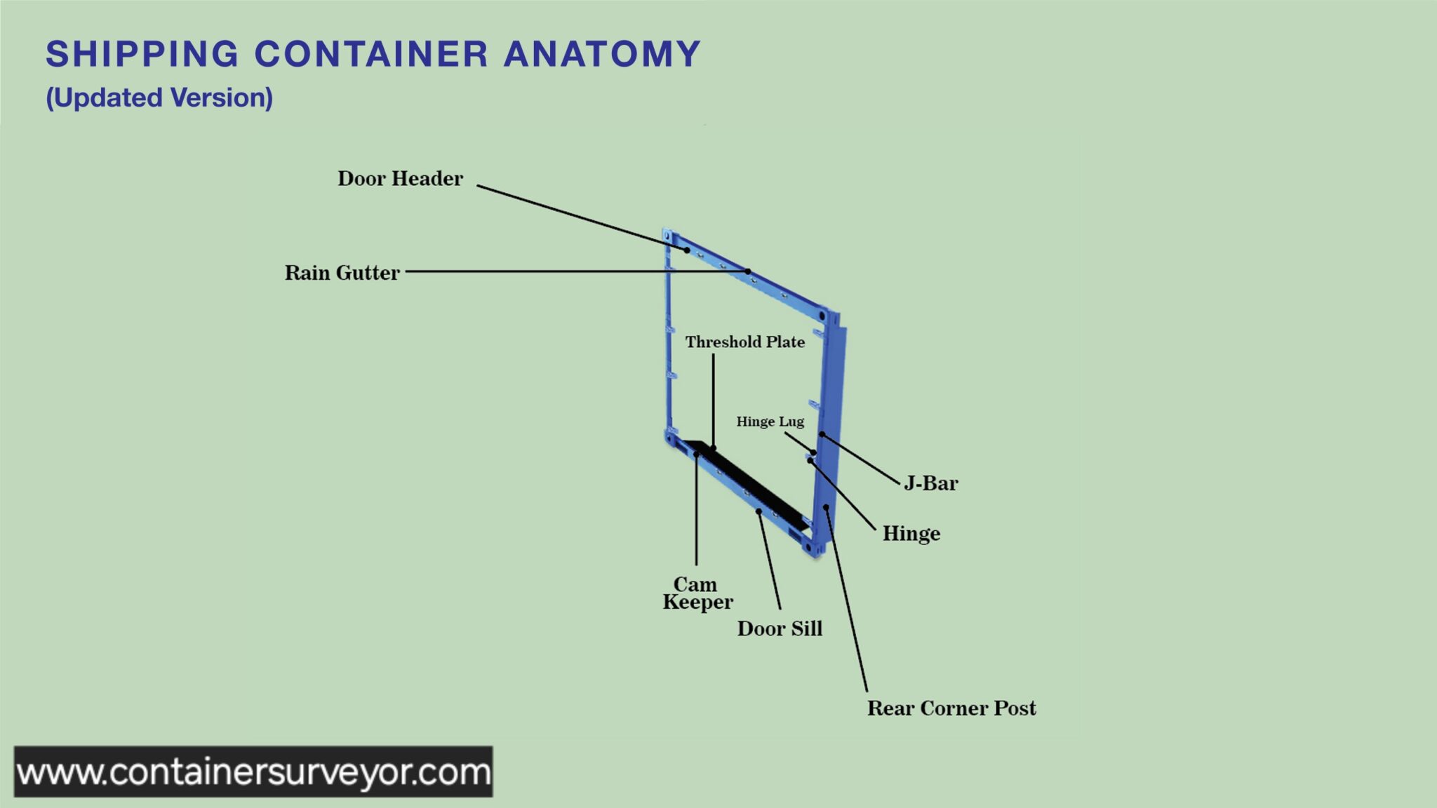 Key Shipping Container Parts & Structural Components